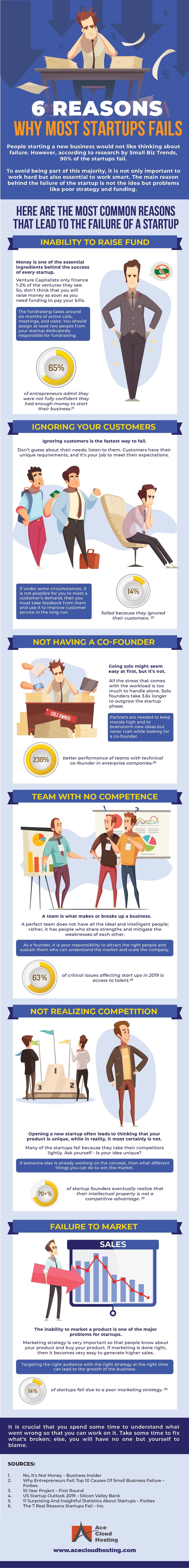Top 6 Reasons Why Most Startups And SMBs Fail [Infographic]