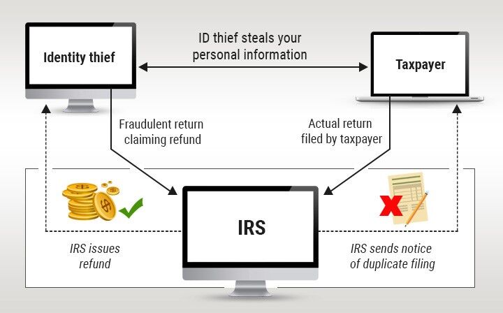 Tax Season 2018 Tips: Taxpayer’s Guide to Identity Protection