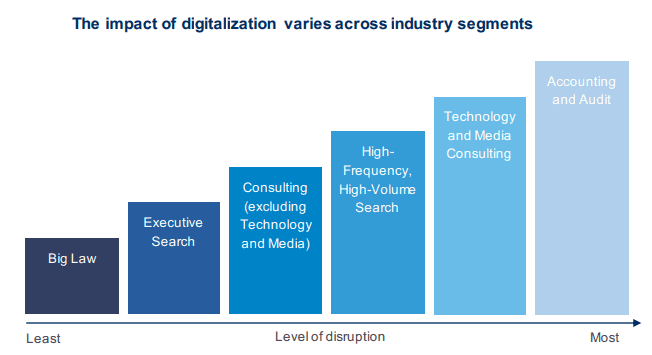 Digital Transformation: Top Challenges Accounting Firms Face