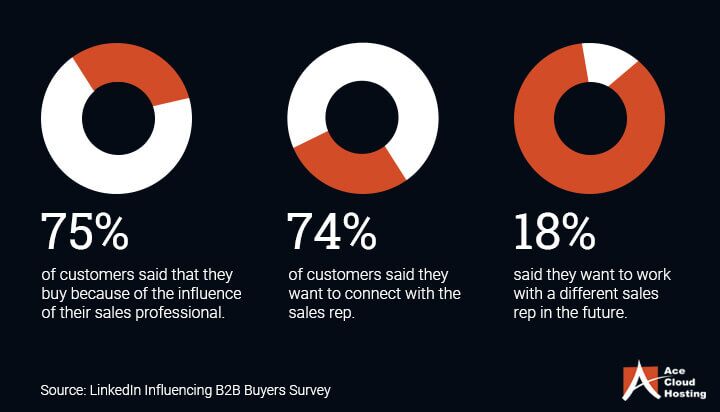 How Digital Disruption Affects B2B Decision Making? [Survey]