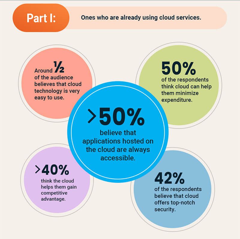 Results Of 2020 Cloud Service Provider Survey by Ace Cloud Hosting