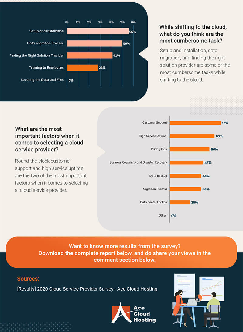 Results Of 2020 Cloud Service Provider Survey by Ace Cloud Hosting