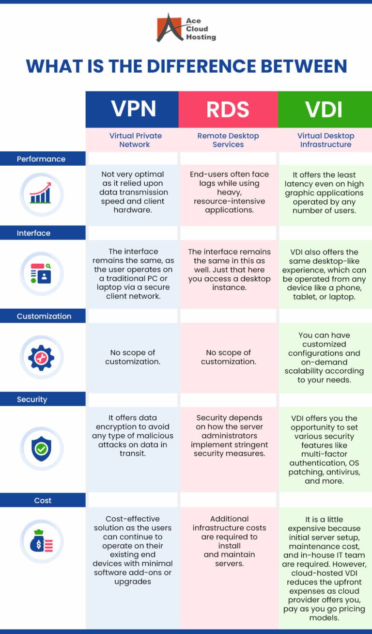 VPN vs. RDS vs. VDI - Choosing the Best Remote Solution