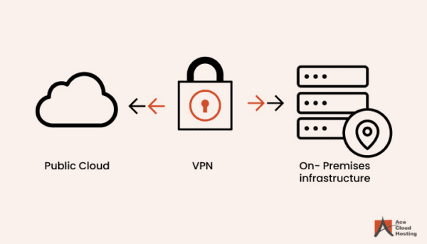Hybrid Cloud Unveiled: All You Need to Know