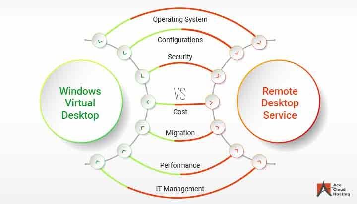 Windows Virtual Desktop(WVD) Vs. Remote Desktop Service(RDS)