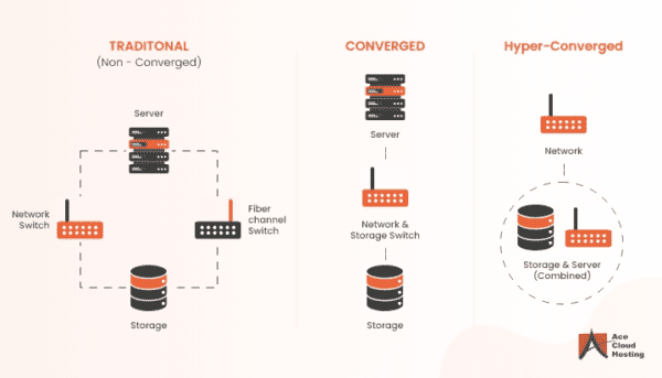 What is Converged Infrastructure (CI)? Difference between CI and HCI