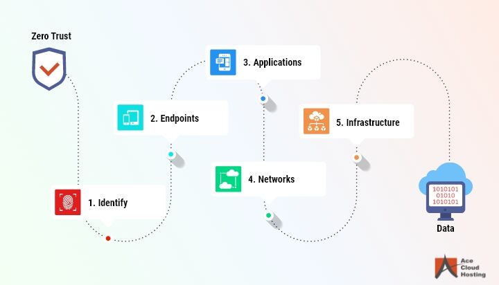 Zero Trust Security Model - What is It & How Does It Work?