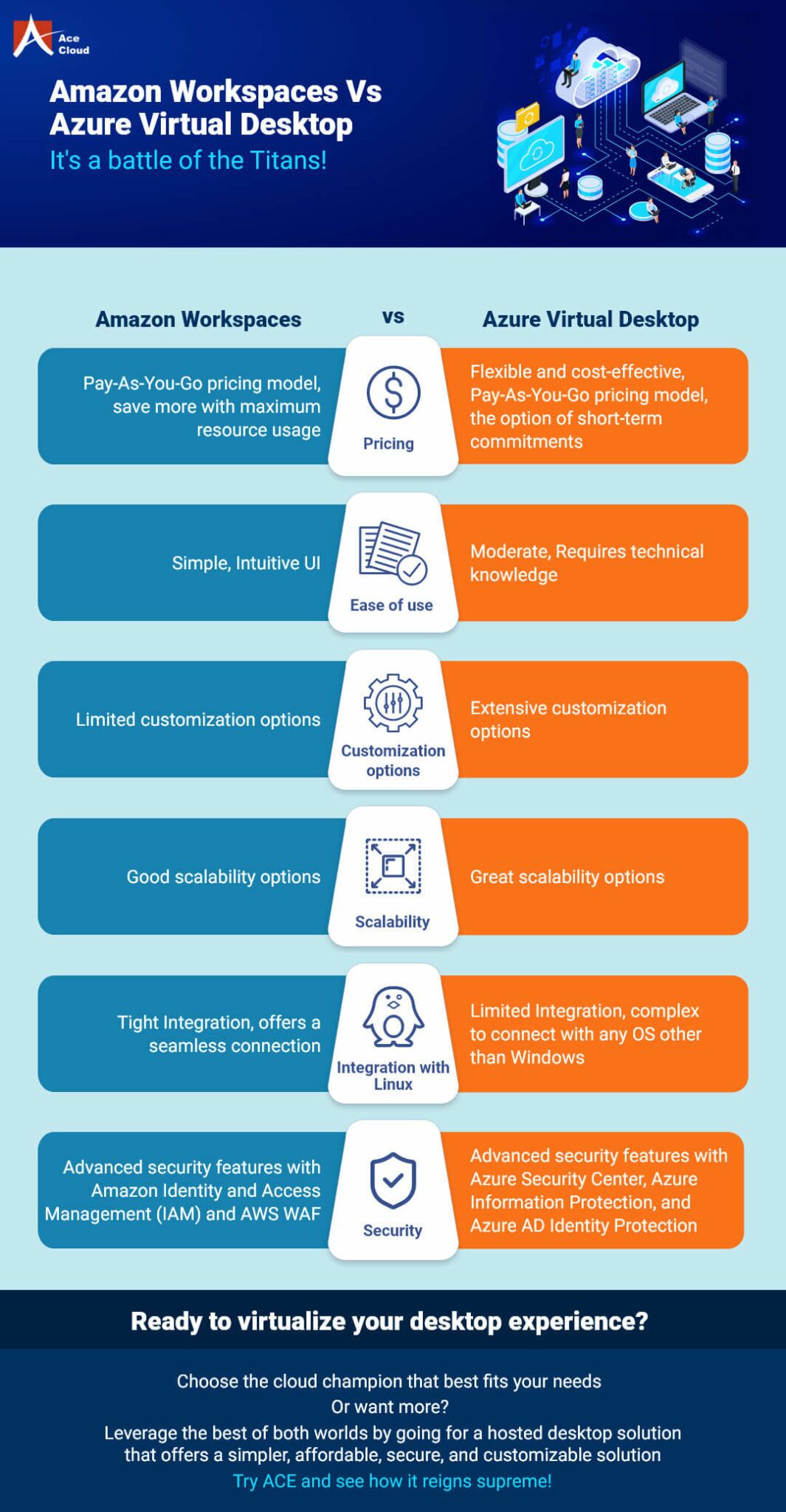 Amazon Workspaces vs. Azure: The Ultimate Showdown