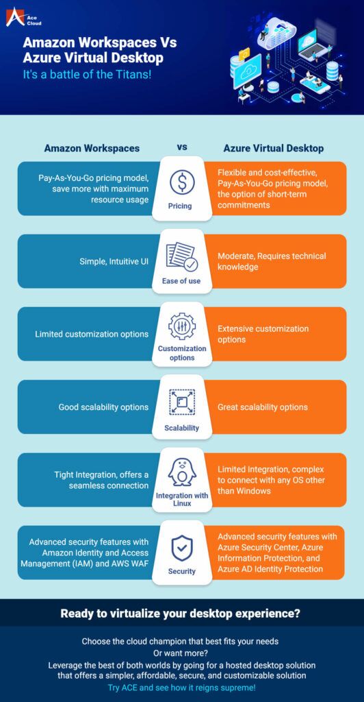 Amazon Workspaces vs. Azure: The Ultimate Showdown