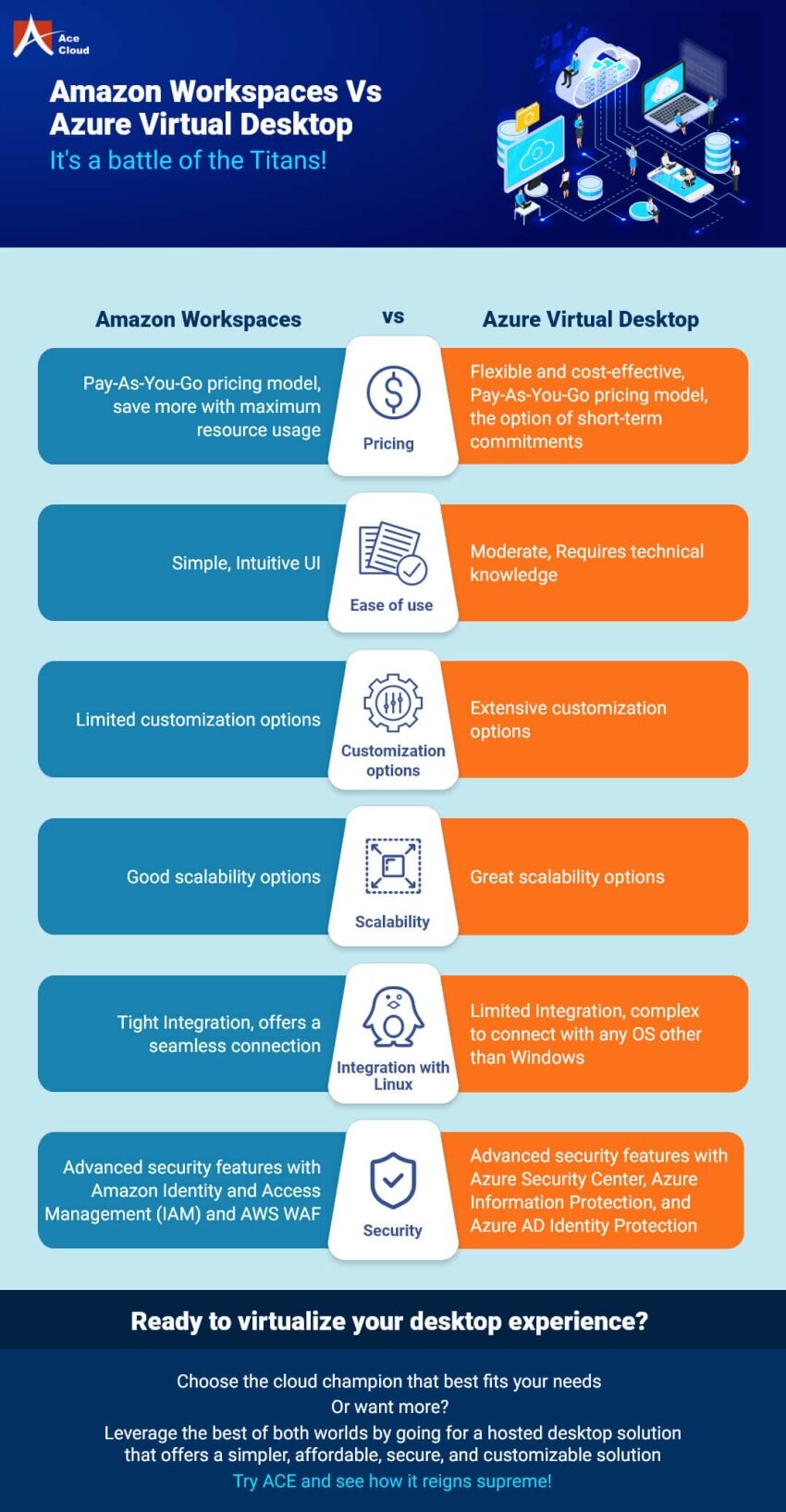 Amazon Workspaces vs. Azure: The Ultimate Showdown