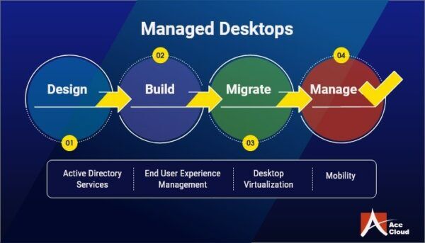 What is a Managed Desktop Solutions | Acecloud
