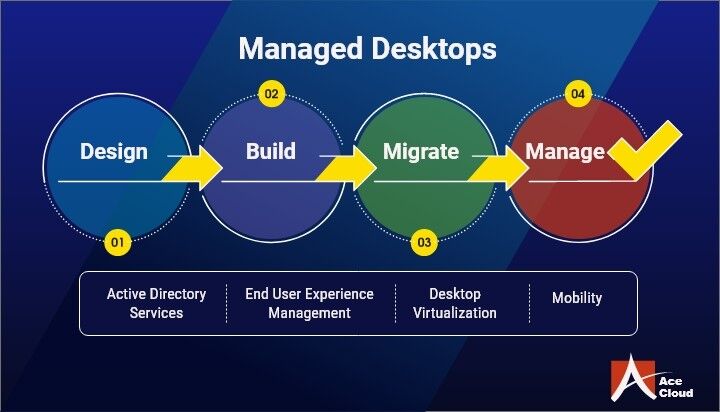 What is a Managed Desktop Solutions | Acecloud