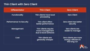 What is Zero Client? How it Works with Virtual Desktops?