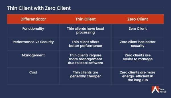 What is Zero Client? How it Works with Virtual Desktops?