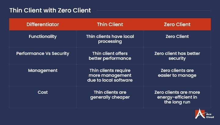 What is Zero Client? How it Works with Virtual Desktops?