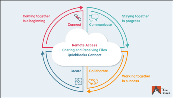 How QuickBooks Desktops Users Collaborate with Clients