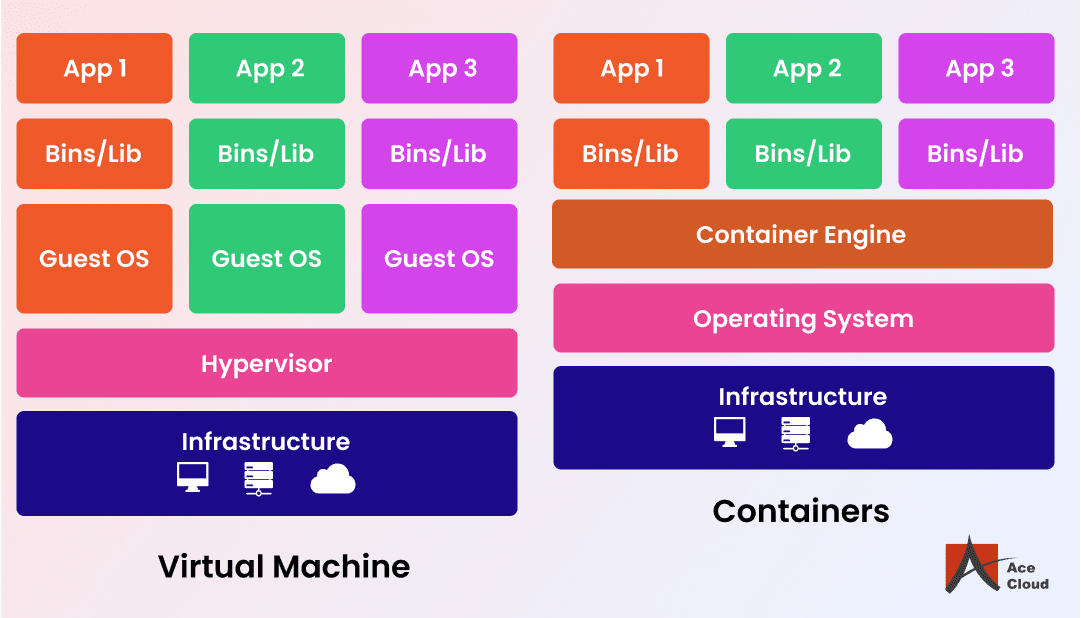 Containers Vs Virtual Machines (VMs): Learn the Difference Containers Vs Virtual Machines (VMs): Learn the Difference