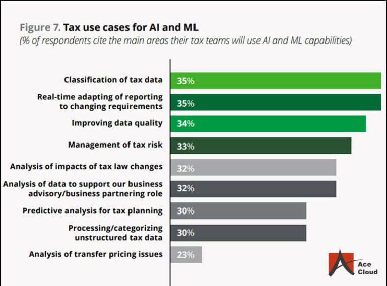 Top 7 Technology Trends Shaping the Future of Tax [2025]