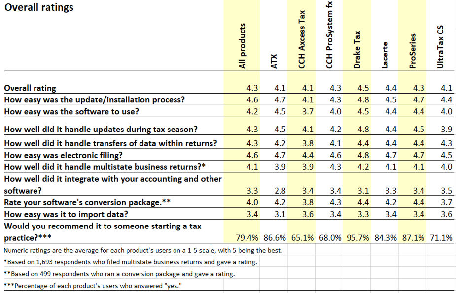 Lacerte vs. ProSeries: Which One Is Best for Tax Firms?