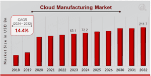 Cloud in Manufacturing Industry – Top 5 Benefits and Use Case